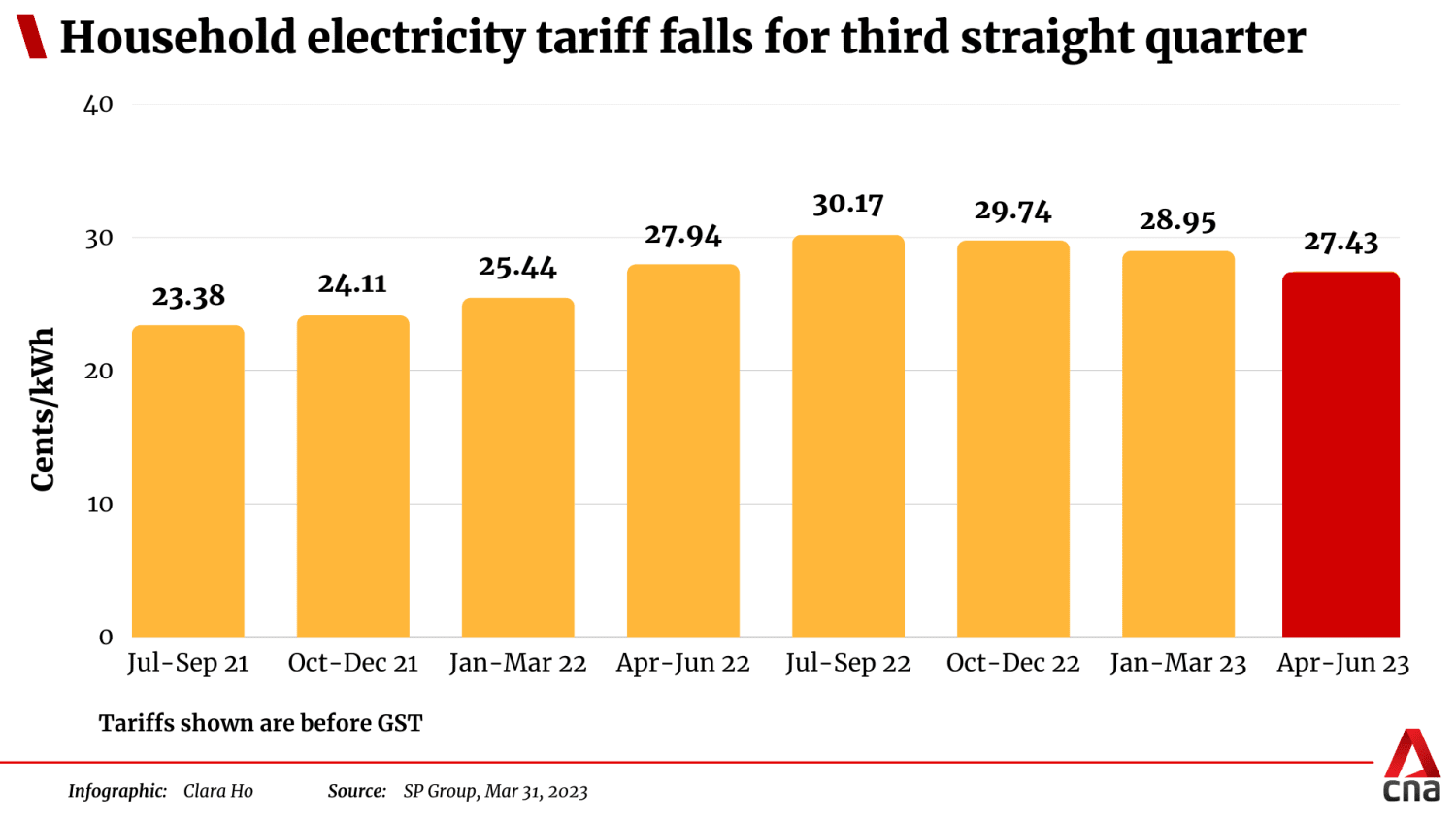 SP Group's electricity tariff falls for third straight quarter - CNA
