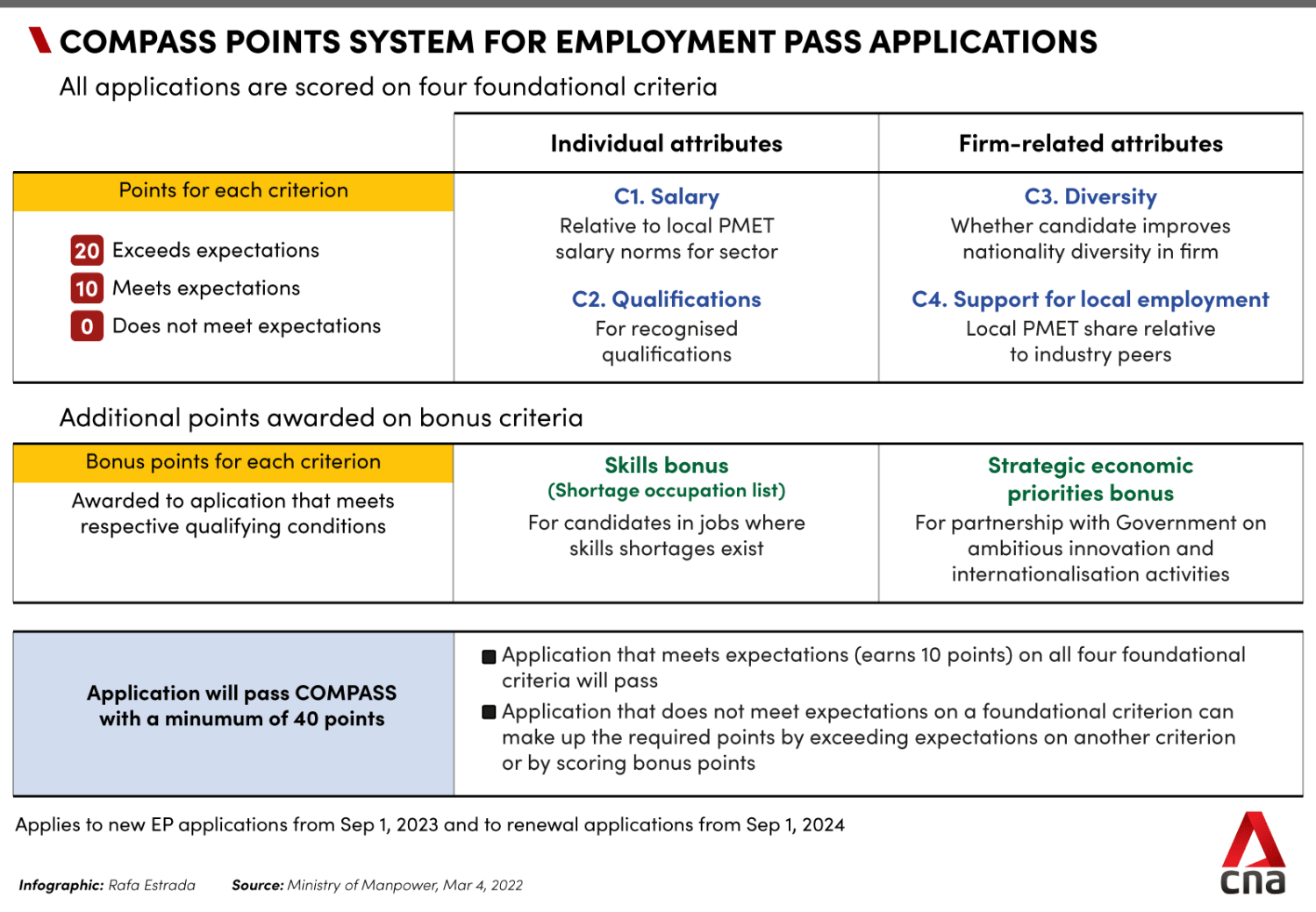 Processes already in place to verify qualifications of Employment Pass ...