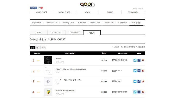 BTS Tops 2016 Album Sales on ′Gaon Chart′ - 8days