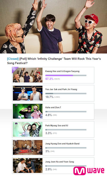 [Poll] Fans Vote HwangTaeG as Most Anticipated ′Infinity Challenge′ Team - 8days