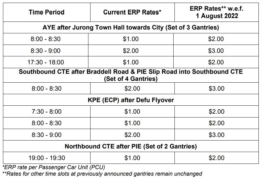 ERP rates to go up by S$1 at several expressway locations to manage ...