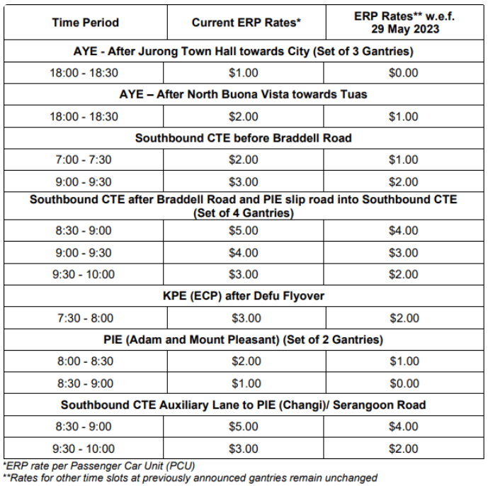 Kadar ERP turun S$1 di 7 lokasi sepanjang cuti sekolah Jun - BERITA ...