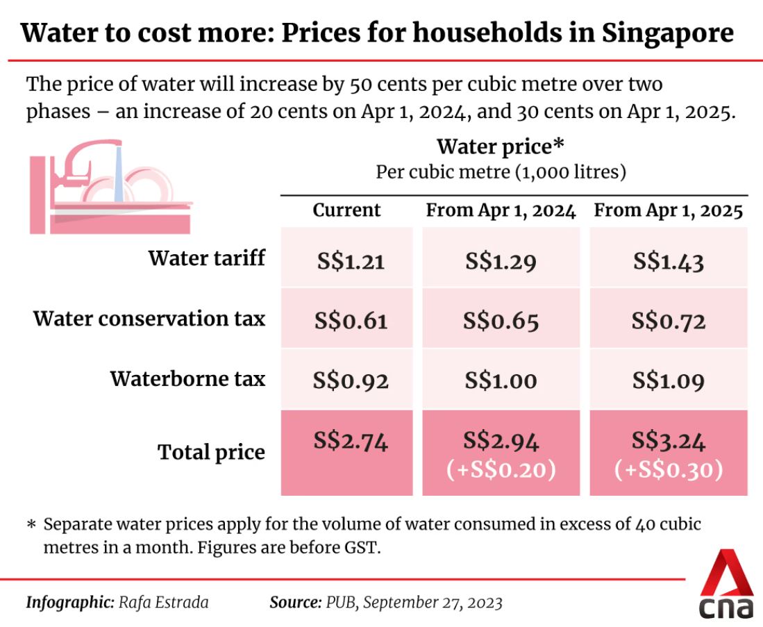 Apa yang perlu anda tahu tentang kenaikan harga air mulai Apr 2024 ...