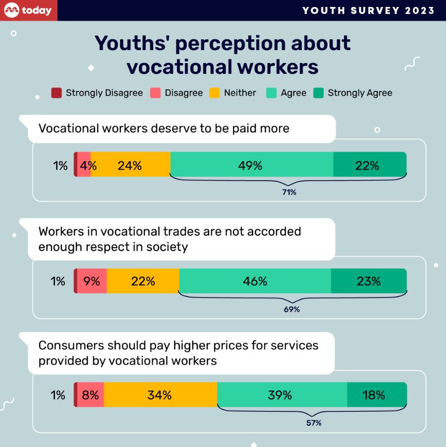 Tinjauan Belia TODAY: 80% responden kata pekerja kolar biru seharusnya ...