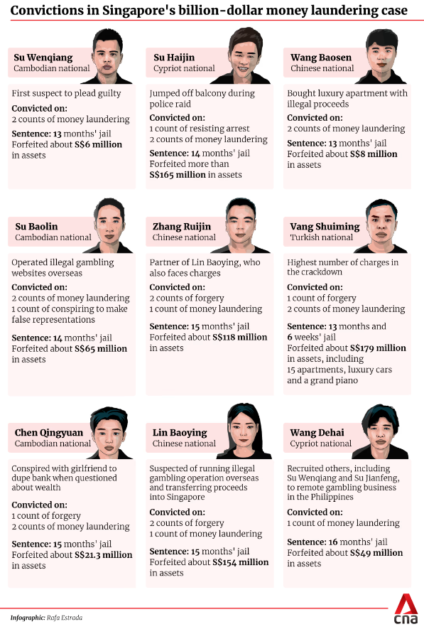 Individu terakhir yang mengaku bersalah dalam kes pengubahan wang haram S$3 bilion, dihantar ...