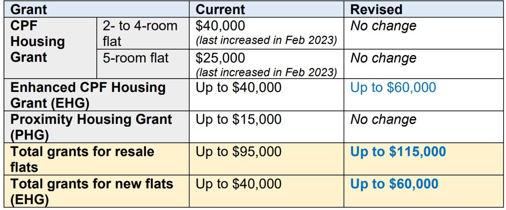 Had pinjaman HDB diperketat; pembeli rumah kali pertama dapat geran ...